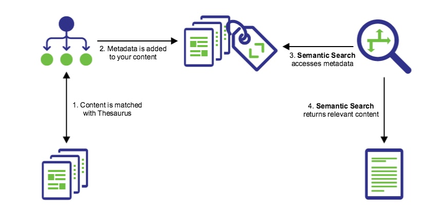 Semantic Search What Is It And How Can You Benefit From It 